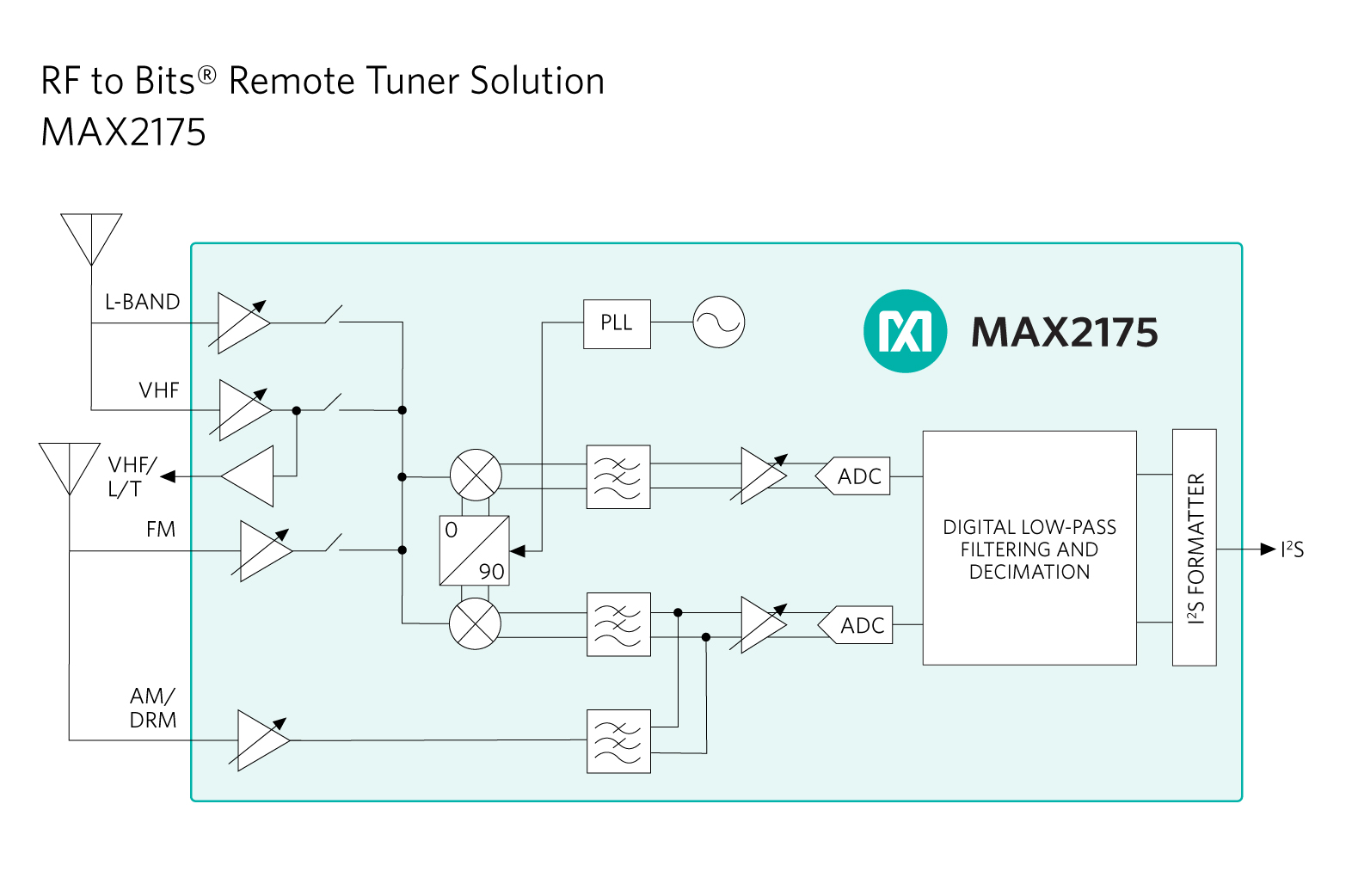 Maxim Announces Industry’s First Remote Tuner Solution with Single ...