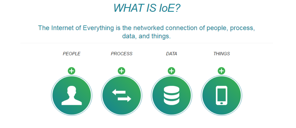 What is IoE or Internet of Everything? Know Definition of IOE