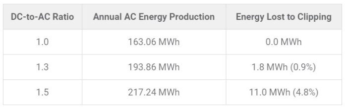 What is solar inverter clipping? » Electronicsmedia