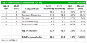 IHS Markit Insight: Semiconductor Industry Bucks Seasonal Trends ...