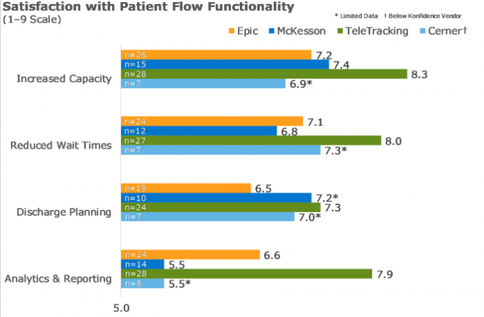 TeleTracking Leads Every Vendor in Outcomes in New, In-Depth Patient ...