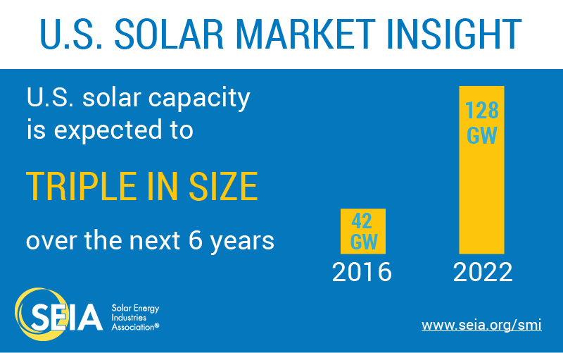 U.S. Solar Market Adds 2 Gigawatts of PV in Q1 2017 » Electronicsmedia