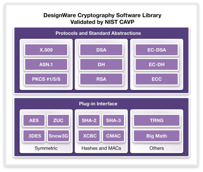 Synopsys Accelerates FIPS 140-2 Certification with NIST-Validated ...
