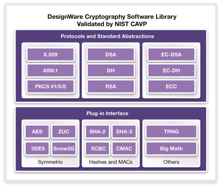 Synopsys Accelerates FIPS 140-2 Certification with NIST-Validated ...
