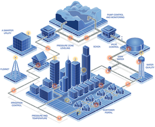 Internet of Things (IoT) Applications in Smart Cities » Electronicsmedia