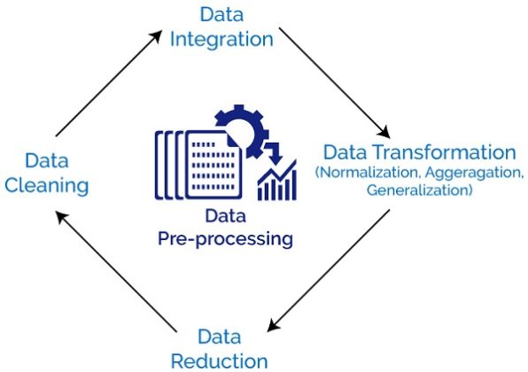 What is data preprocessing and why it is needed | Electronics Media