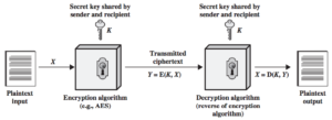 What is the Conventional encryption model?:Electronics Media