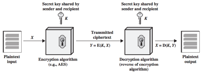 What is the Conventional encryption model?:Electronics Media