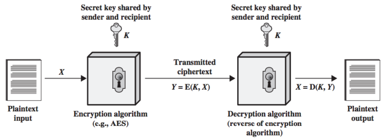 What is the Conventional encryption model?:Electronics Media
