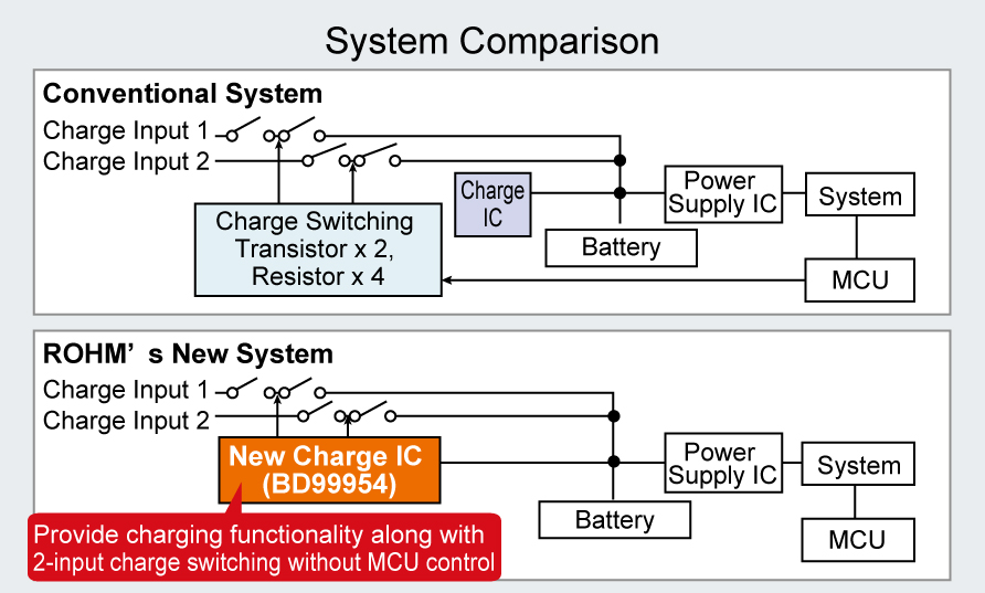 Industry’s First Dual-Mode Battery Charge ICs by ROHM » Electronicsmedia