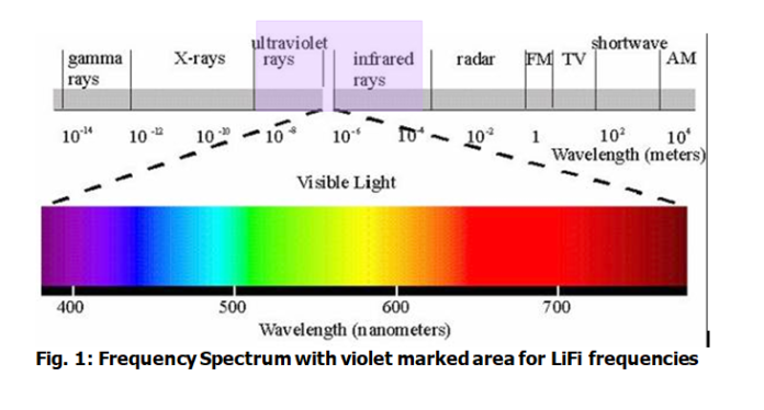what is Li-Fi Technology? How data transfers wireless? Next generation ...