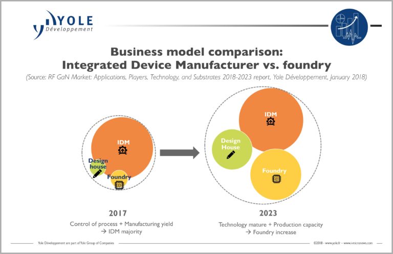 RF GaN industry: Significant boost led by implementation of 5G networks ...