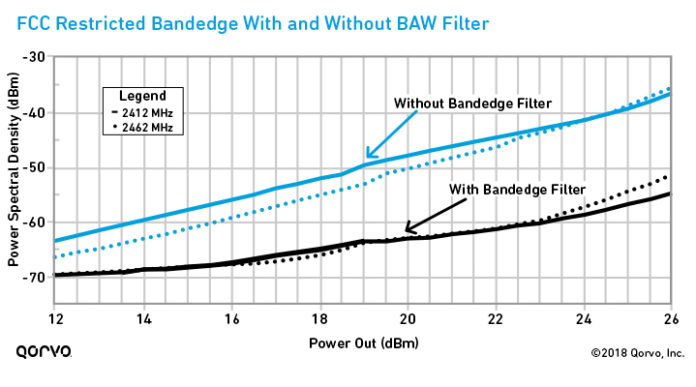 Resolving Interference in a Crowded Wi-Fi Environment Using BAW Filters ...