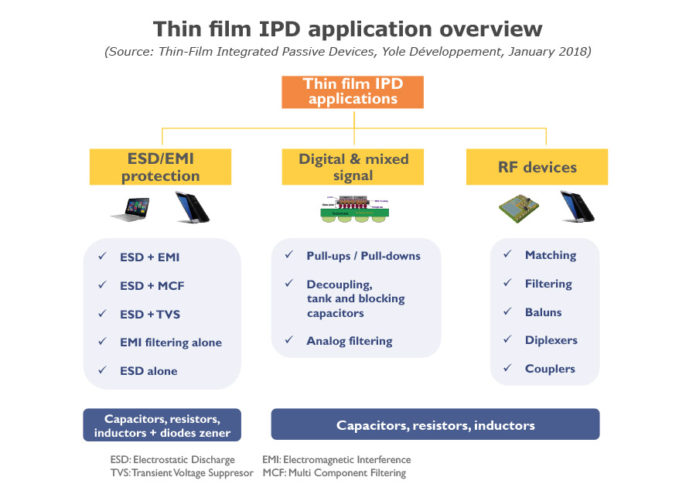 Application and Technology Trends of Integrated Passive devices