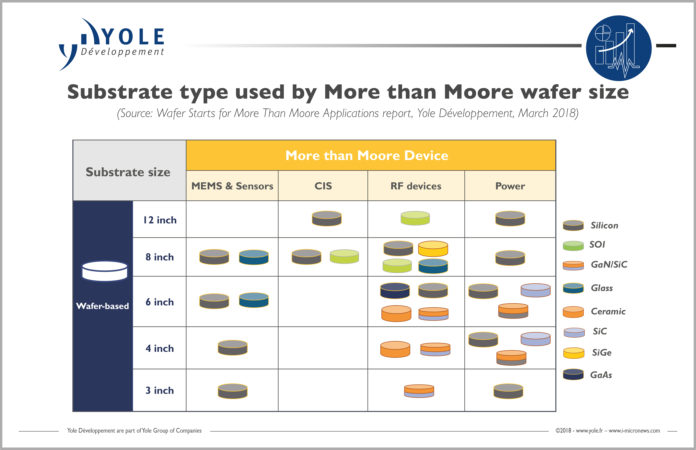 More than Moore’s overall Wafer demand is driven by Megatrends ...