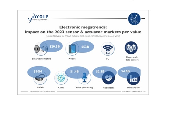 The MEMS market is showing a 17.5% 2018-2023 CAGR, strongly supported ...