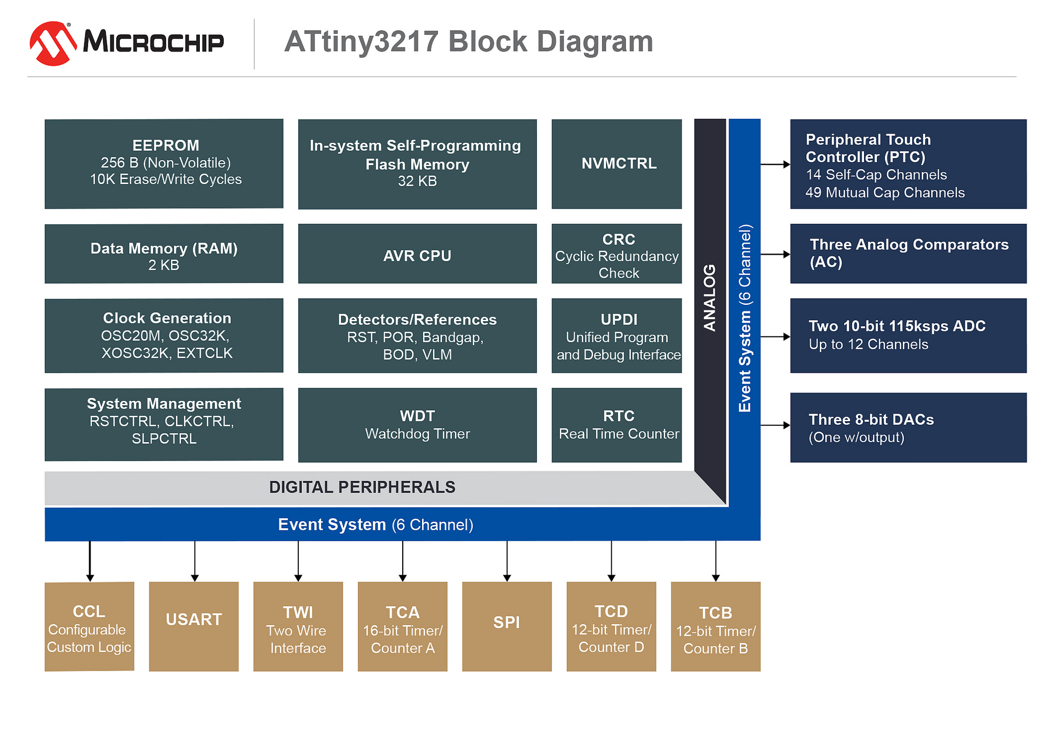 Increase functionality in sensor nodes with new 8-bit tinyAVR MCUs » Electronicsmedia