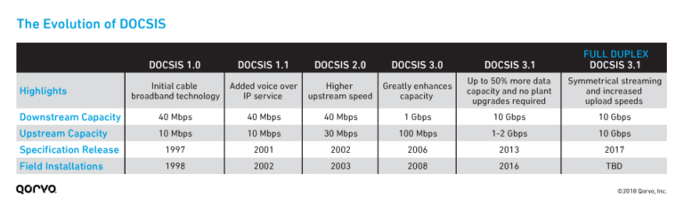 What is Full Duplex DOCSIS & DOCSIS 3.1 technology