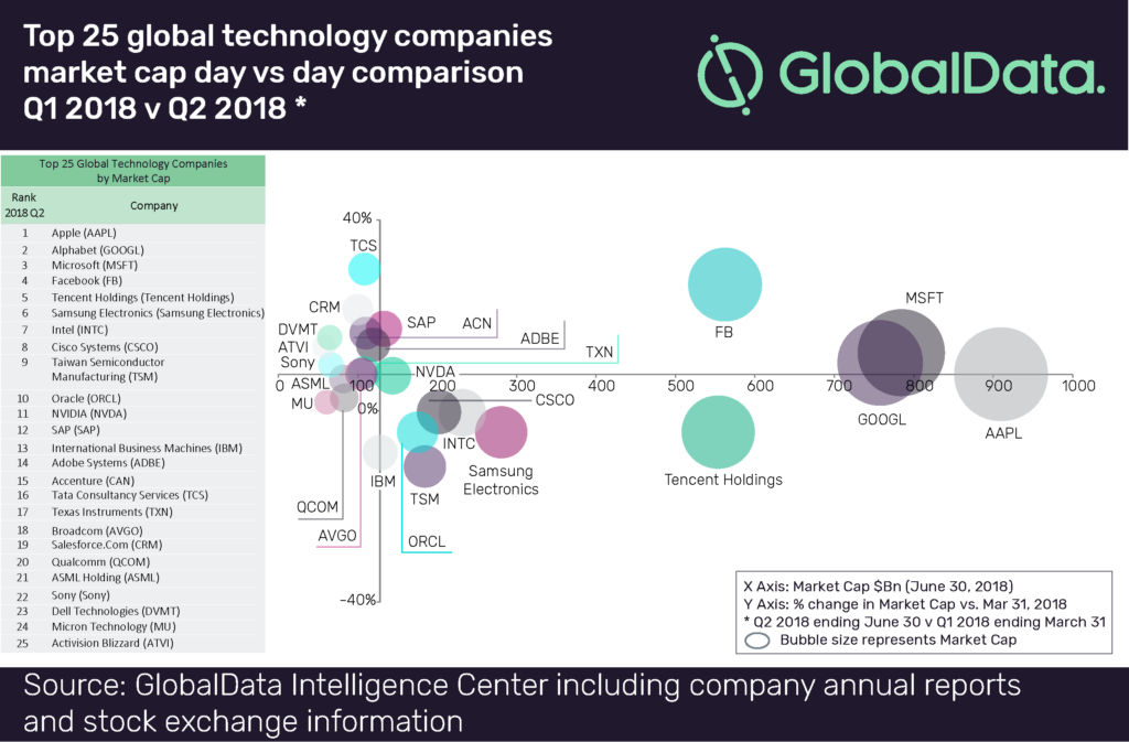 List of Top 25 Global Technology Companies by Market Cap