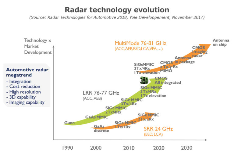 Imaging for ADAS & Autonomous Vehicles accelerating Automotive Radar
