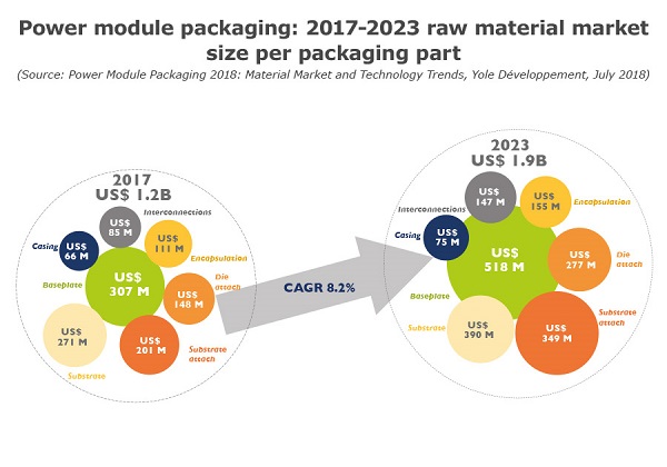 Ev Hybrid Ev And Wbg Technologies Driving Power Module Packaging