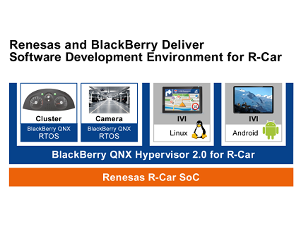 Renesas and BlackBerry Deliver R-Car Based Development Environment