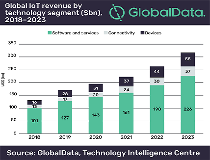 Global IoT technology market set to reach $318bn by 2023: GlobalData ...