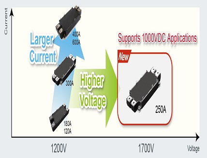 SiC Power Module optimized for inverter & converter applications