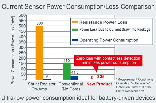 Smallest Contactless Current Sensor Featuring Minimum Power Loss