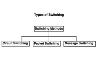 List of various types of switching methods » Electronicsmedia