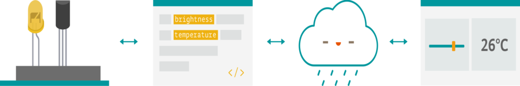 Arduino IoT Cloud, IoT application platform launched by Arduino