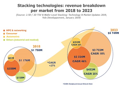 2.5D & 3D Stacking Technologies for Artificial Intelligence & Datacenter