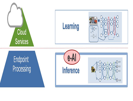 Embedded Artificial Intelligence Technology & processing at Endpoint