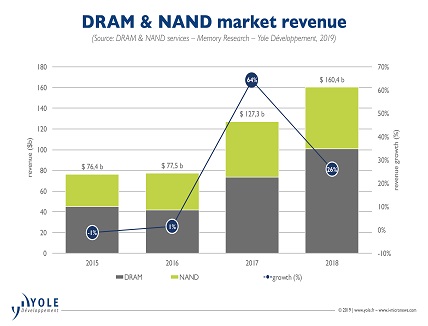 2018 DRAM & NAND markets anlysis by Yole Développement