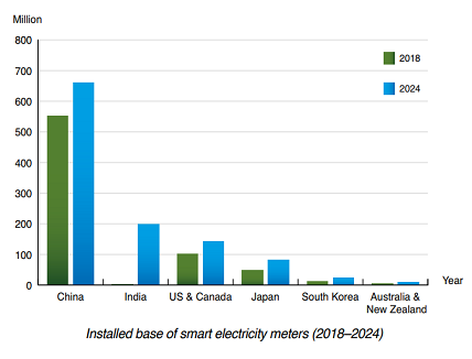 Asia set to surpass 1 billion installed smart electricity meters