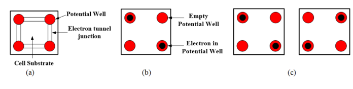 Quantum-Dot Cellular Automata Technology » Electronicsmedia
