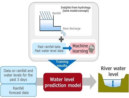 AI Disaster Mitigation Technology to Predict River Flooding