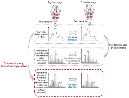 Encryption Technology for Biometric in Open Environments