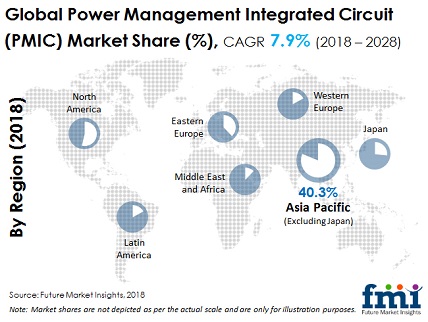 Communication Equipment driving the Power Management IC Market