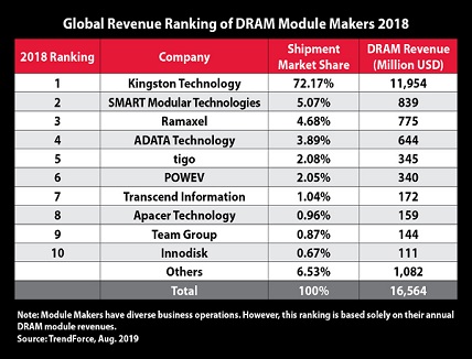 Kingston Tops World's DRAM Module Supplier List