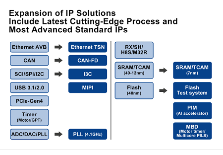 Renesas Expands Access to Portfolio of Leading-Edge IP Licenses