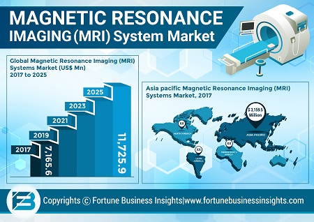 MRI System Emerging Techniques to Scale Higher Growth Rate ...