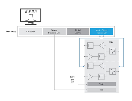Test Coverage for Wi-Fi6 power amplifiers & front-end modules