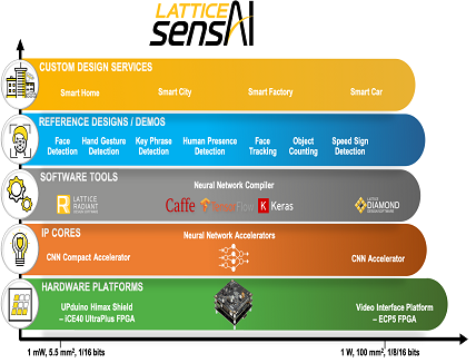 Application reference designs for Ultra Low-power AI at Edge