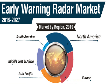 Report on Global Early Warning Radar Market & Key Drivers