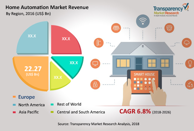Home Automation Market Driven by the Need for Saving Energy ...