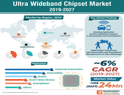 Ultra Wideband (UWB) chipsets market, key players, global region