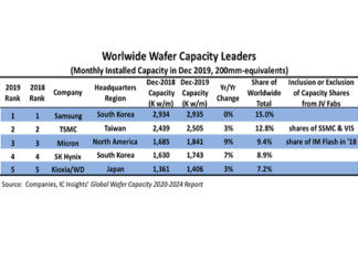 World’s Top-five Wafer Capacity Semiconductor Companies