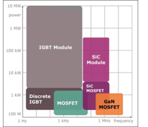 SiC switches: Their Characteristics, Benefits and Applications