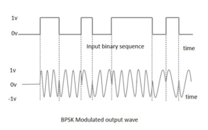 BPSK modulator solution Direct Satellite IoT Applications